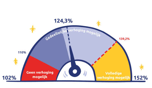 Verhoging pensioenen in 2026 | pensioenfonds-snsreaal.nl